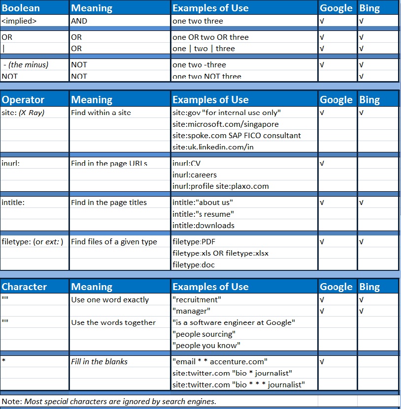 The Boolean Language Of Google And Bing Boolean Strings